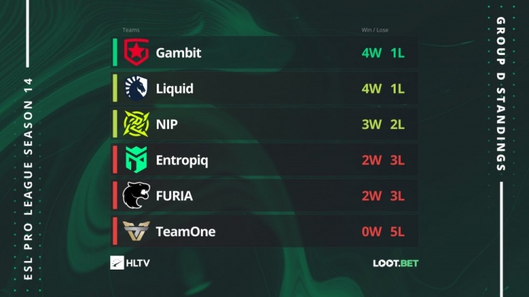 CSGO EPL小组赛况：强者出炉！Gambit、Liquid、NIP晋级淘汰赛-直播吧zhibo8.cc