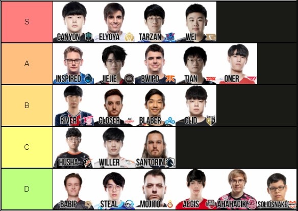 推特S11战队及选手评级：LPL独揽上路S级 中路Faker与Cryin同档-直播吧zhibo8.cc
