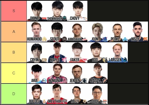 推特S11战队及选手评级：LPL独揽上路S级 中路Faker与Cryin同档-直播吧zhibo8.cc