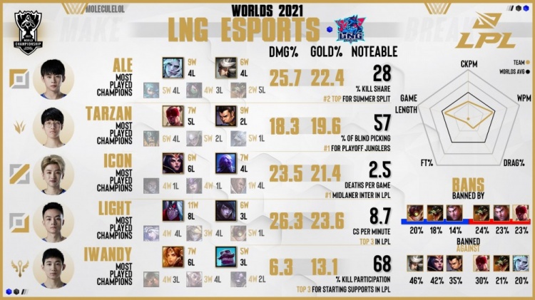 世界赛各队伍数据汇总:Doinb夏季选用18个英雄，小虎上单补刀第一-直播吧zhibo8.cc