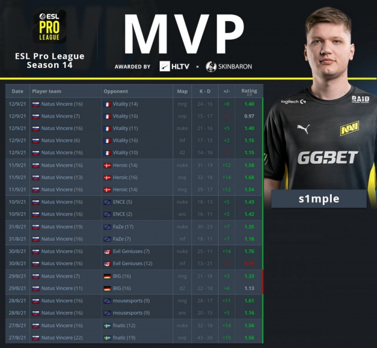 HLTV趣味数据盘点：历届EPL联赛的最强MVP—s1mple！-直播吧zhibo8.cc