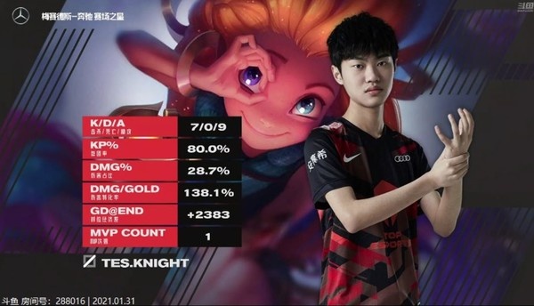 韩网数据评估LPL常规赛最强中单：Doinb毫无疑问稳登榜首-直播吧zhibo8.cc