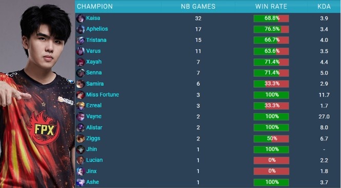 S11下路选手本赛季英雄池：老将Deft第一 Lwx第五 GALA仅列第九-直播吧zhibo8.cc