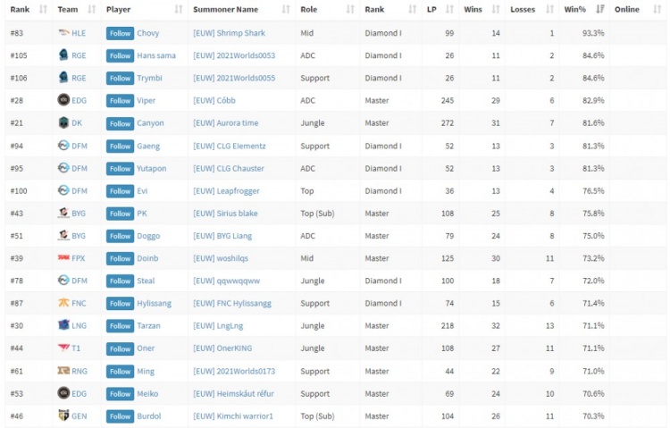 S11欧服排位现状：Chovy排位90%胜率乱杀，LPL仅Viper一人超过80%-直播吧zhibo8.cc