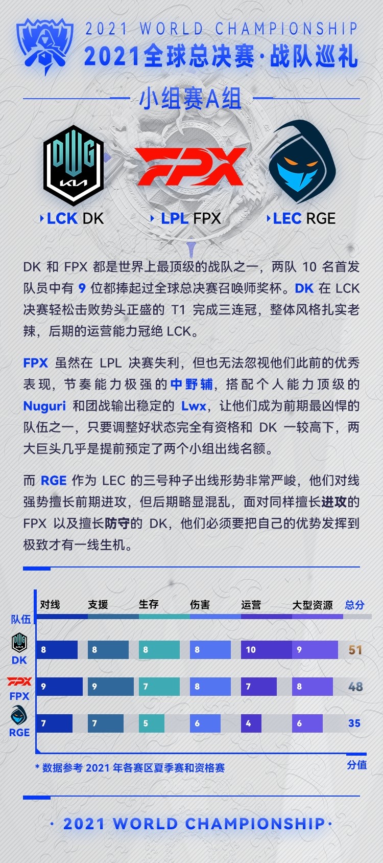 2021英雄联盟全球总决赛战队巡礼：小组赛A组-直播吧zhibo8.cc