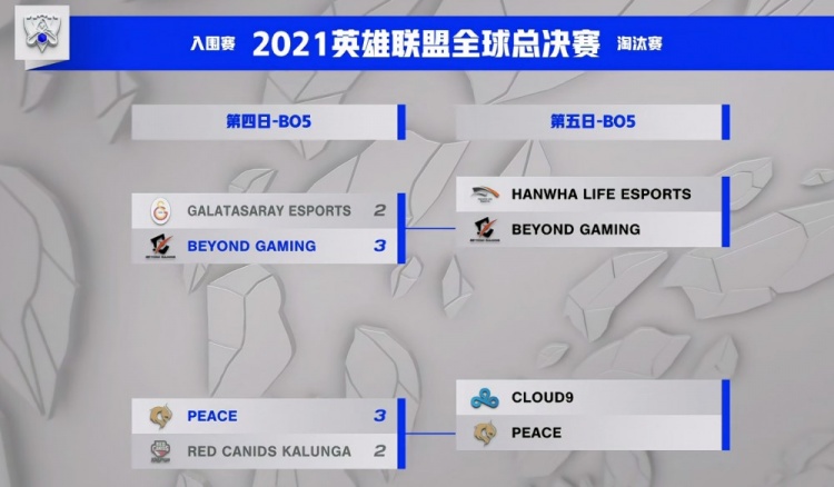 S11今日赛果：全部打满！BYG让二追三GS PCE拿下RED-直播吧zhibo8.cc