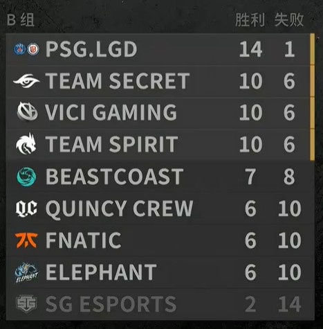 TI10小组赛B组落幕：LGD、Secret、VG、TS晋级胜者组-直播吧zhibo8.cc