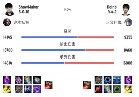 【S11数据对比】Doinb数据遭Showmaker全面碾压-直播吧zhibo8.cc