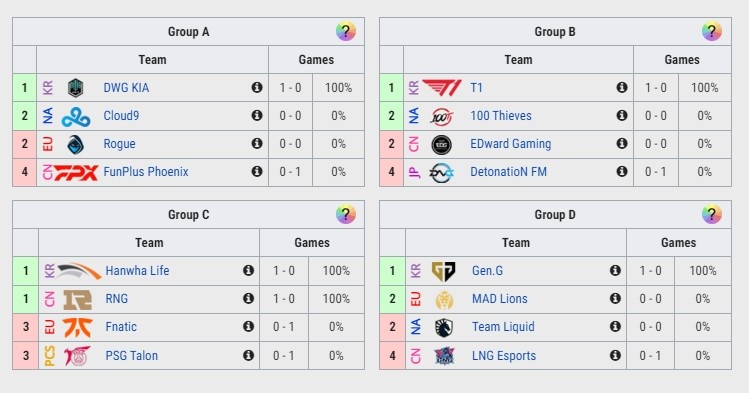 LCK的统治力回来了？S11首日LCK四战全胜 双杀LPL-直播吧zhibo8.cc