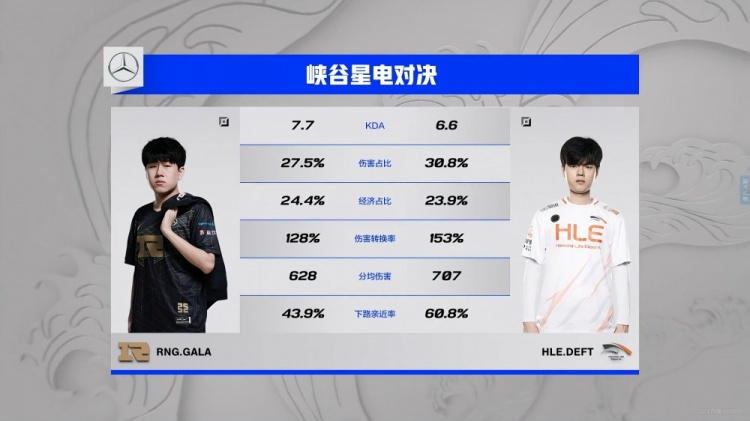 S11小组赛RNG vs HLE赛前数据：老将Deft数据多方面领先GALA-直播吧zhibo8.cc