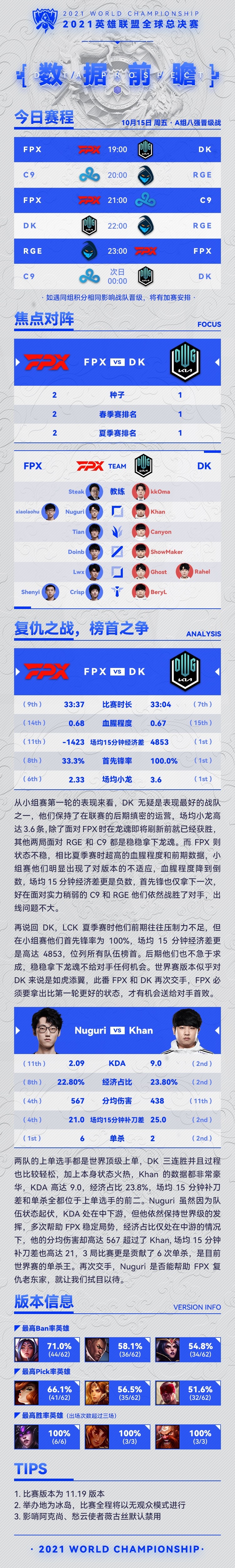 S11小组赛Day4数据前瞻：FPX必须要拿出比第一轮更好的状态-直播吧zhibo8.cc
