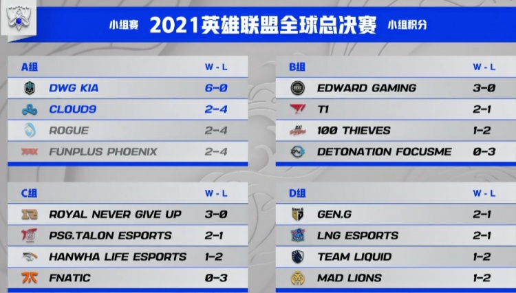 S11今日赛果：FPX四连败出局 DK、C9晋级 明日EDG冲击小组第一-直播吧zhibo8.cc