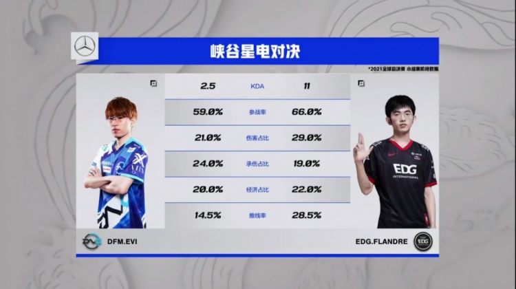 S11小组赛EDG vs DFM赛前数据：Flandre老将勇猛数据全面领先Evi-直播吧zhibo8.cc