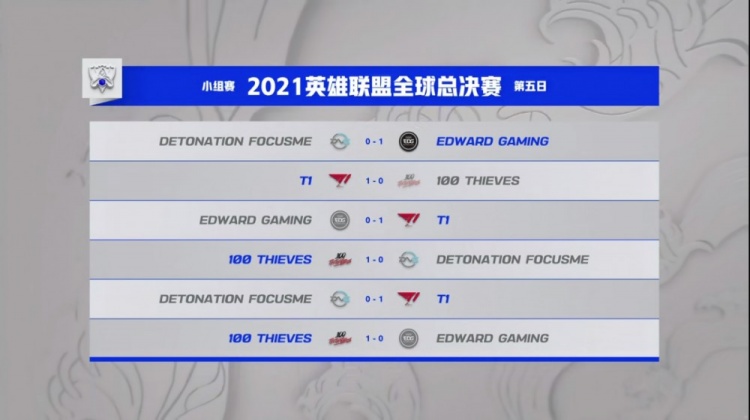 S11今日赛果：T1第一出线 EDG爆冷第二；今日RNG出战争取全胜-直播吧zhibo8.cc