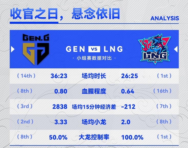 S11 D组赛前数据前瞻：LNG的场均时长是最短-直播吧zhibo8.cc