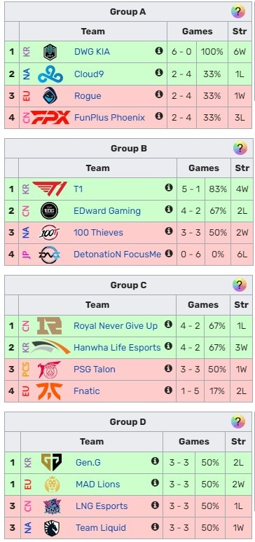 S11 LPL晋级情况：EDG、RNG晋级八强 FPX、LNG止步十六强-直播吧zhibo8.cc