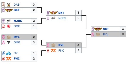 RNG S赛历史情况：六次进入八强，面对LCK队伍遗憾0胜4负-直播吧zhibo8.cc