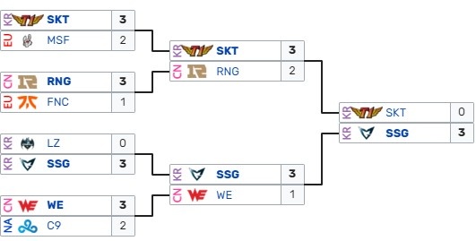 RNG S赛历史情况：六次进入八强，面对LCK队伍遗憾0胜4负-直播吧zhibo8.cc