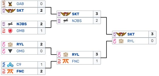 Faker S赛历史回顾：已三冠在手最差战绩四强，对LPL队伍保持全胜-直播吧zhibo8.cc