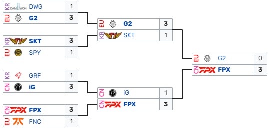 Faker S赛历史回顾：已三冠在手最差战绩四强，对LPL队伍保持全胜-直播吧zhibo8.cc