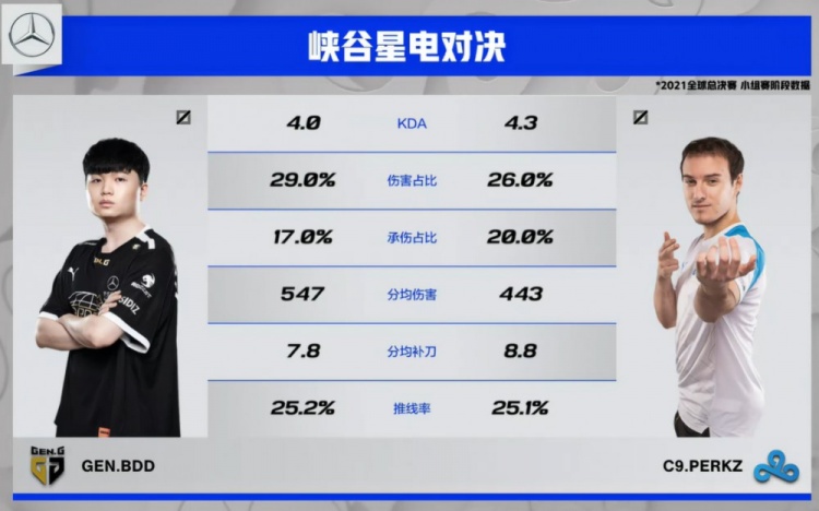 C9 vs GenG赛前数据对比：Perkz与BDD数据难分高下-直播吧zhibo8.cc