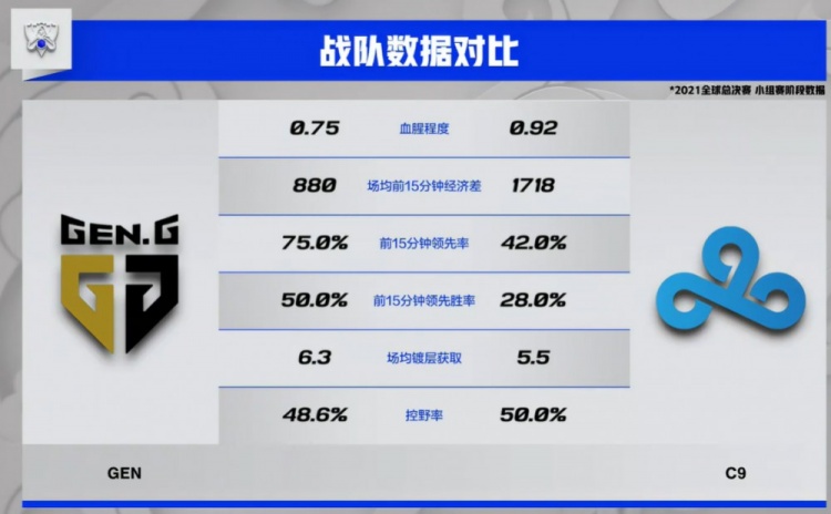 C9 vs GenG赛前数据对比：Perkz与BDD数据难分高下-直播吧zhibo8.cc