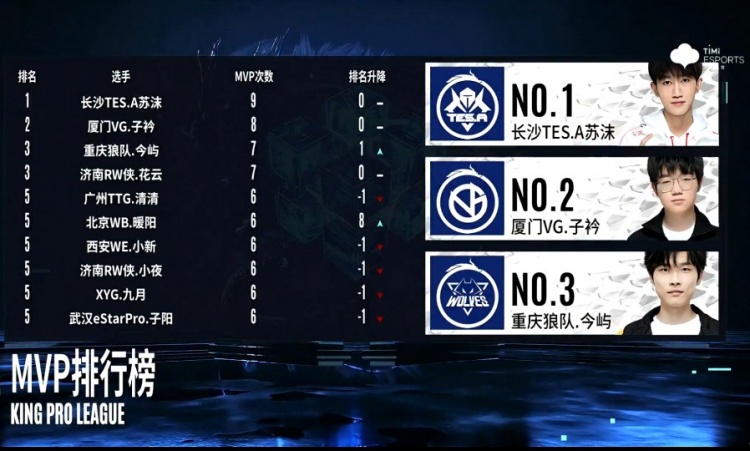 KPL今日赛果：统统打满WB拿下KSG GK拒绝被狼队让二追三-直播吧zhibo8.cc