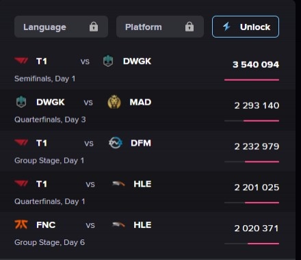 354W！DK和T1的半决赛刷新了S11世界赛海外观众峰值-直播吧zhibo8.cc