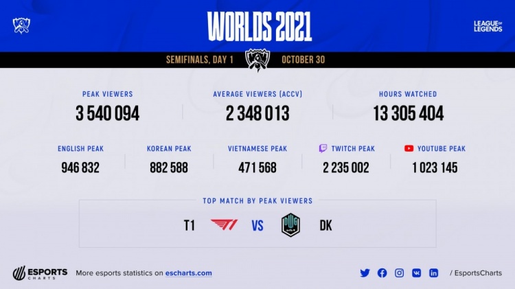 354W！DK和T1的半决赛刷新了S11世界赛海外观众峰值-直播吧zhibo8.cc