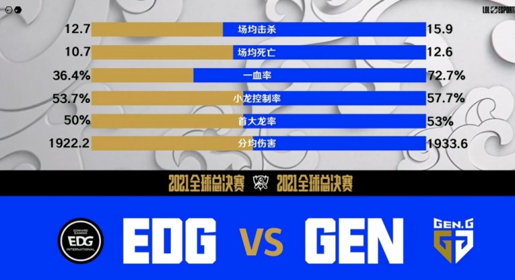 EDGvsGEN赛前数据对比：GEN团队数据全面碾压-直播吧zhibo8.cc