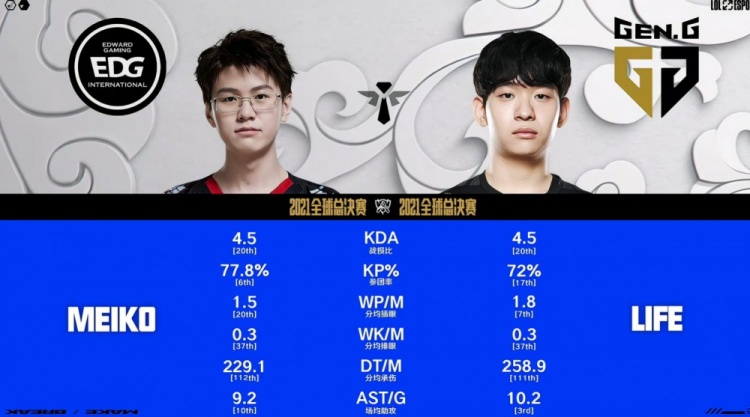 EDGvsGEN赛前数据对比：GEN团队数据全面碾压-直播吧zhibo8.cc