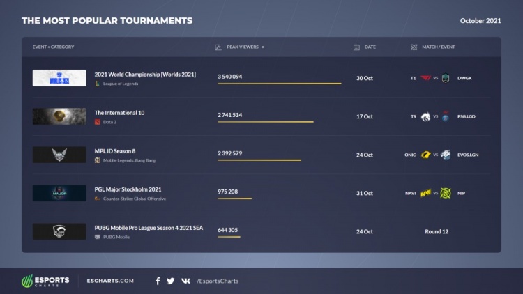 S11、Ti10、PGL Major 谁是10月份最热门的电竞赛事-直播吧zhibo8.cc