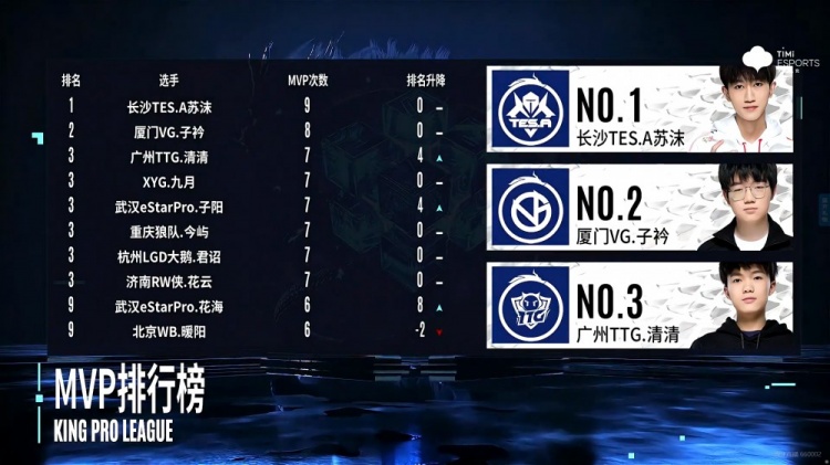 KPL今日赛果：毫不留情！广州TTG零封MTG 武汉eStarPro零封佛山GK-直播吧zhibo8.cc