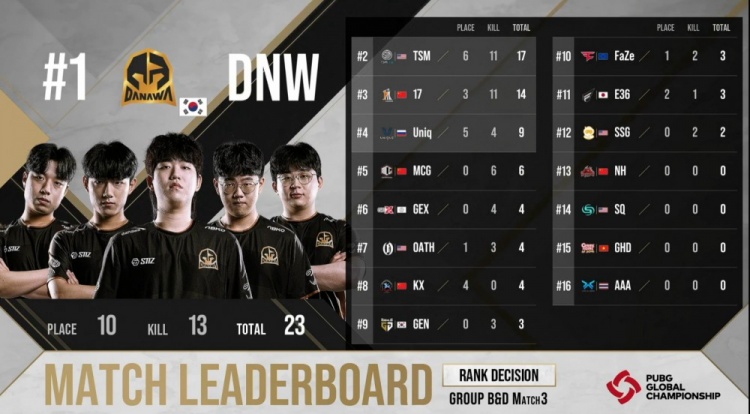 PGC：圈六“晋西北”乱成一锅粥 DNW决赛圈收割吃鸡-直播吧zhibo8.cc