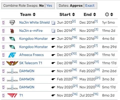 【流言板】DK好像聘请了前T1教练Zefa，该教练是LCK第2位三冠王-直播吧zhibo8.cc