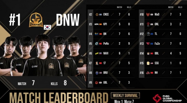 PGC周中赛：稳坐梅花桩 DNW穿烟八杀成功吃鸡-直播吧zhibo8.cc