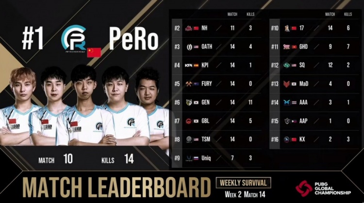 PGC周中赛：Mamu一穿二GEN起死回生 Pero淘汰NH十四杀吃鸡晋级-直播吧zhibo8.cc