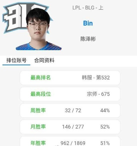 去向成疑 OBGG最新状态修改：BLG.Bin正在连接？-直播吧zhibo8.cc