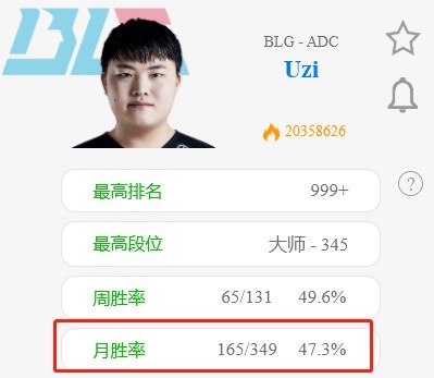 【韩服rank】复出后Uzi近月共349场排位,为LPL下路选手中场次最多-直播吧zhibo8.cc