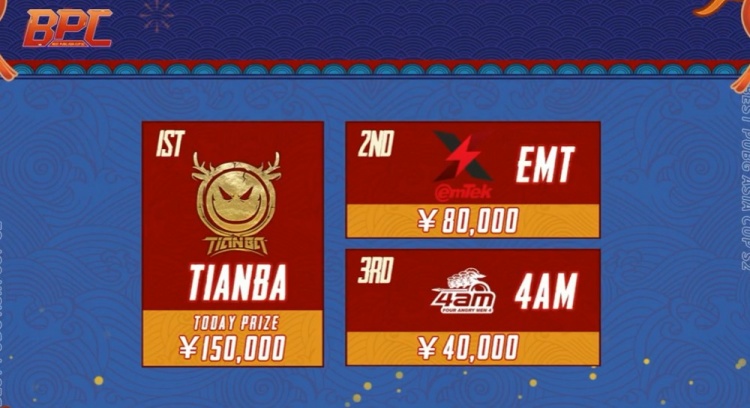 BPC赛果：Tianba冠军EMT亚军4AM季军 战神Aixleft FMVP-Cui71-直播吧zhibo8.cc