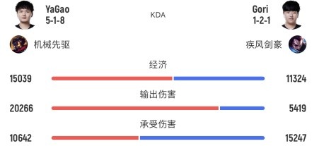 状态起伏不定 FPX.Gori后两局发挥低迷总数据为6-9-15-直播吧zhibo8.cc