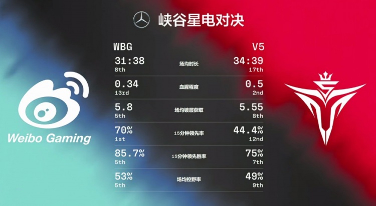 WBG V5赛前数据对比：V5血腥程度瑶瑶领先 WBG15分钟联盟第一-直播吧zhibo8.cc