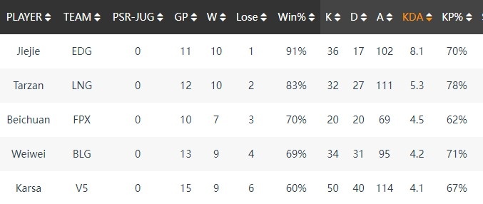 LPL各位置KDA榜：EDG四人占据第一 Light力压Hope成为AD榜单榜首-直播吧zhibo8.cc