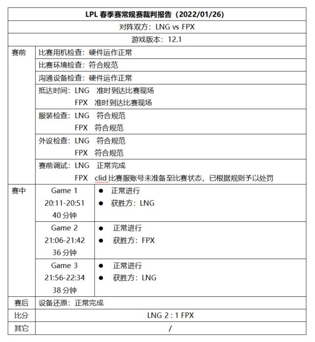LPL裁判报告：JackeyLove以不正当理由拖延比赛进程被判罚-直播吧zhibo8.cc