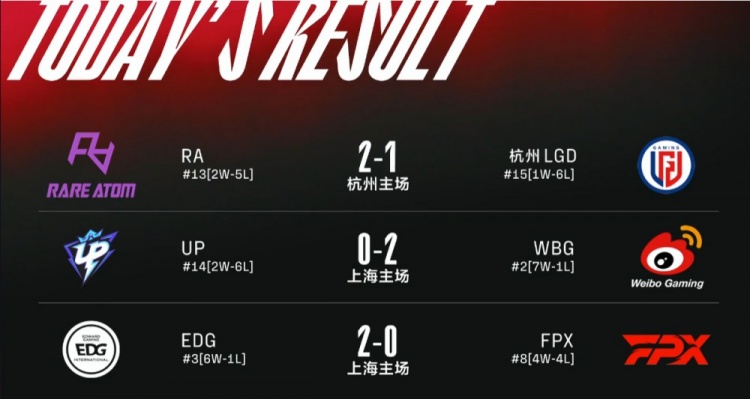 LPL今日赛果：iBOY五杀VN助RA取胜 WBG横扫UP EDG战胜FPX-直播吧zhibo8.cc