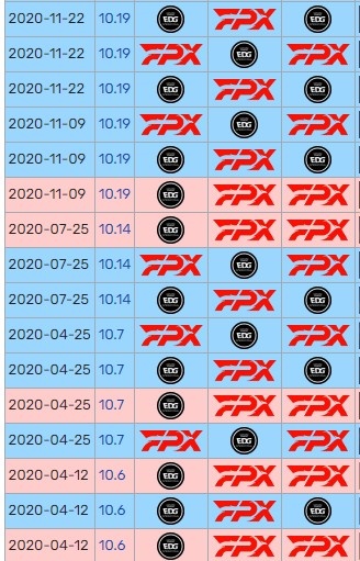 你来我往 EDG2-0击败FPX 双方大场战绩8-8握手言和-直播吧zhibo8.cc