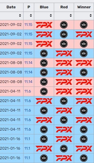 你来我往 EDG2-0击败FPX 双方大场战绩8-8握手言和-直播吧zhibo8.cc