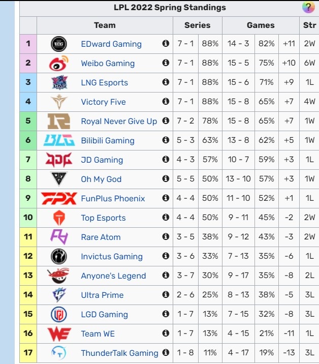 LPL季后赛形势分析之TT篇：1-8梦幻开局 把“球”交给LGD-直播吧zhibo8.cc