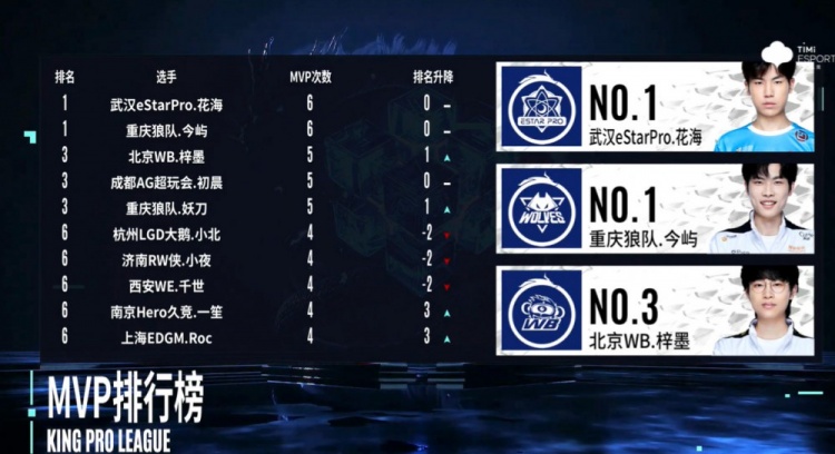 KPL今日赛果：Hero久竞重回A组 花海&今屿并列MVP榜首-直播吧zhibo8.cc