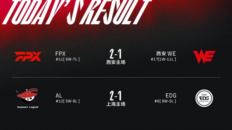 LPL今日赛果：FPX二比一击败WE AL爆冷二比一将EDG斩于马下-直播吧zhibo8.cc